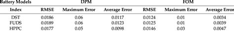 Soc Estimation Errors Using Different Models Under Different Test