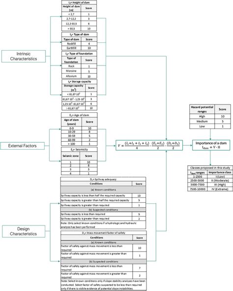 flow chart which represents the method of andersen et al 2001 for download scientific