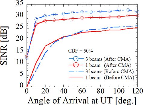 Figure 6 From Performance Evaluation Of Downlink Multi Beam Massive