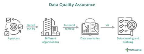 Data Quality Assurance What Is It Example Process Importance