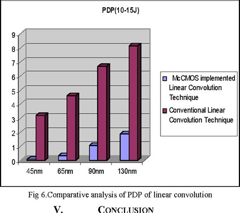 Figure 2 From Design Of A High Speed Low Power Linear Convolution Circuit Using Mccmos Technique