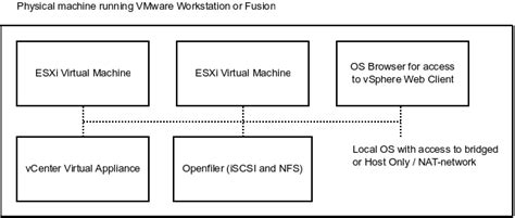 Vmware Vsphere Home Lab Setup Homemade Ftempo