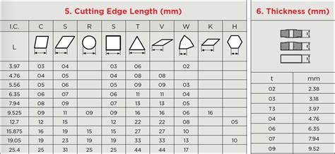 Milling Insert Nomenclature Pdf At Myrna Martin Blog