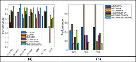 Overall Performance Of Proposed Classifier A Positive Measure B