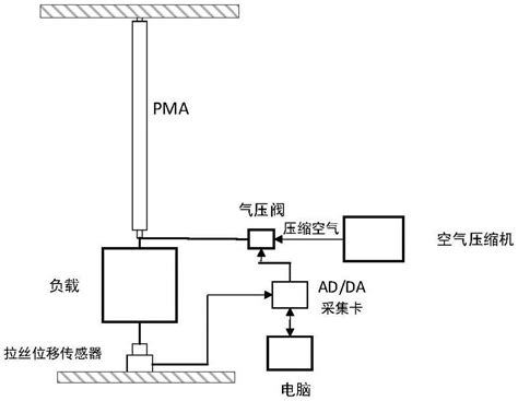 基于动态数学模型前馈pid的气动人工肌肉控制系统及方法与流程