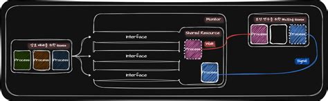 💾 Operating System Synchronization 💾 Juny Tech
