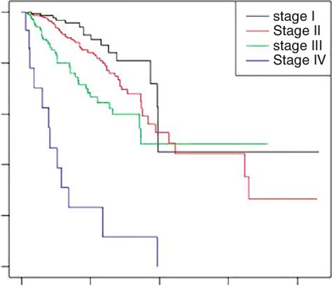 KM Plot For Stage In Breast Cancer Download Scientific Diagram