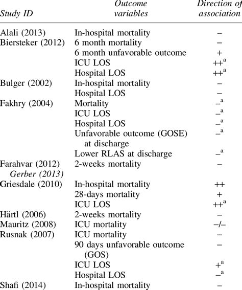 The Association Between Adherence To Guidelines And Patient Outcome