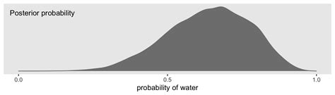 3 Sampling The Imaginary Statistical Rethinking With Brms Ggplot2
