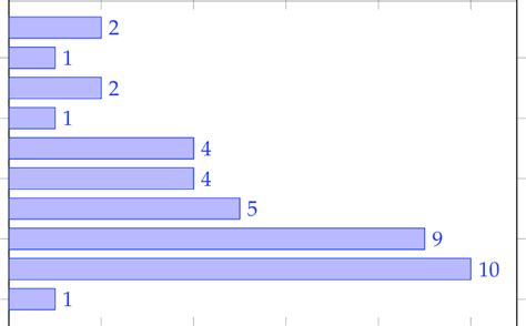 Publications Per Year About EEG Signal Classification During Lower Download Scientific Diagram