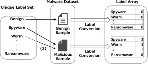 Figure 1 From Noisy Label Detection For Multi Labeled Malware Semantic Scholar
