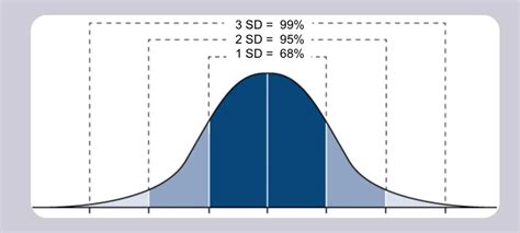 Standard Error Vs Standard Deviation Whats The Difference