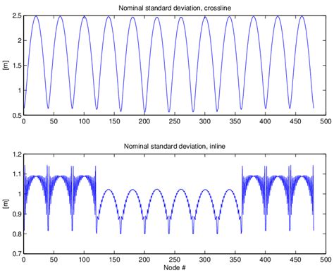 Nominal Node Standard Deviations In Crossline And Inline Download