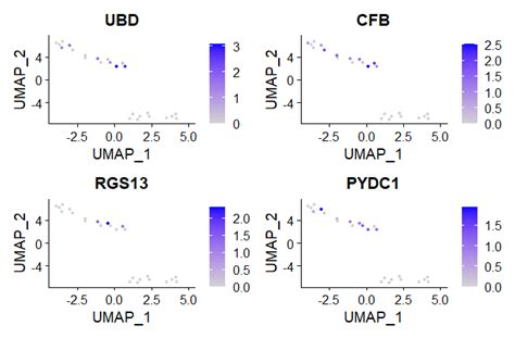 R Seurat Findmarkers Output Interpretation Bioinformatics Stack