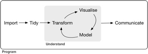This Is What The Ultimate R Data Analysis Workflow Looks Like By
