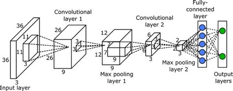 Understanding Convolutional Neural Network CNN CodeSpeedy