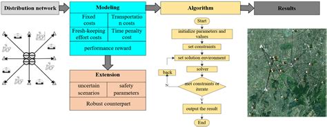Cmes Mixed Integer Robust Programming Model For Multimodal Fresh