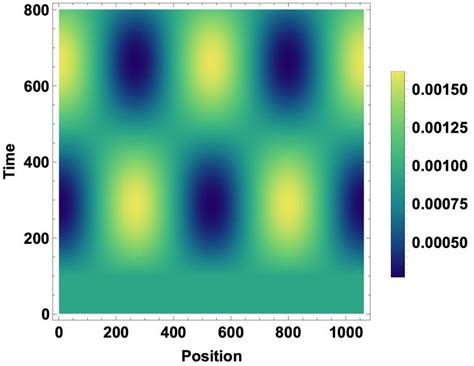 Examples Of Spatial Probability Distributions For 800 Steps Of Dynamics