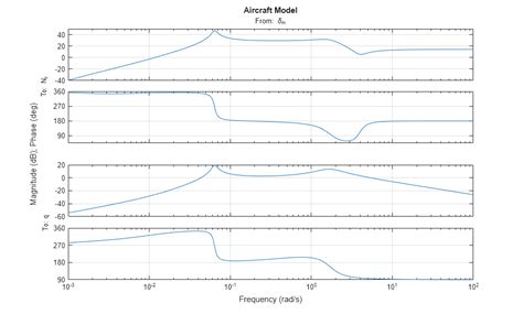 Fixed Structure Autopilot For A Passenger Jet Matlab And Simulink