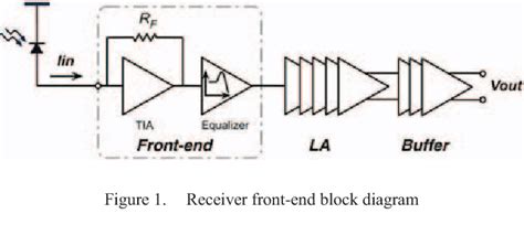 Figure 1 From Energy Efficient Continuous Time Linear Equalizer For Short Haul Optical