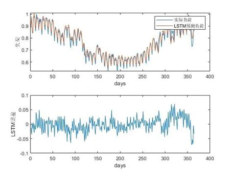 【负荷预测】基于ga Lstm遗传优化长短记忆网络的电力系统负荷预测算法（matlab代码实现） Csdn博客