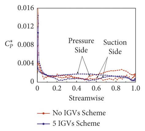 The Pressure Distribution Of The Suction Surface And Pressure Surface