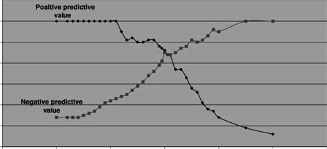 The Positive Predictive Values And Negative Predictive Values At