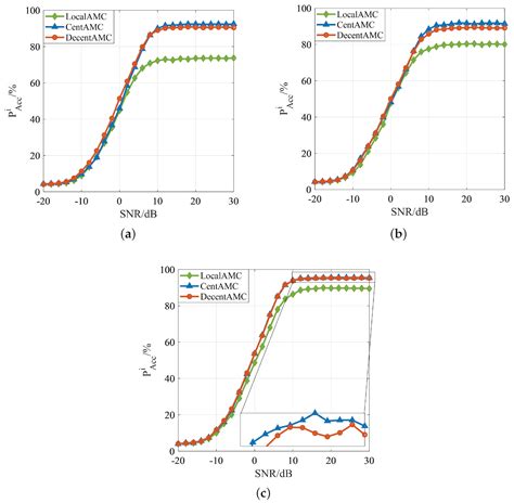 Decentralized Learning And Model Averaging Based Automatic Modulation Classification In Drone