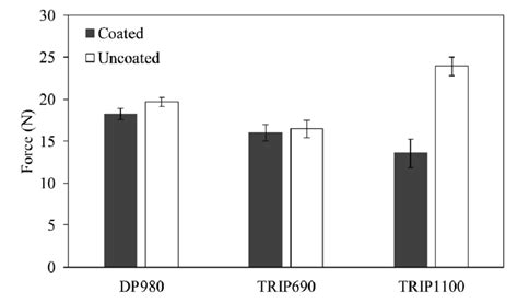 Mean Lap Shear Strength For Each Material Coated And Uncoated 6 Download Scientific Diagram