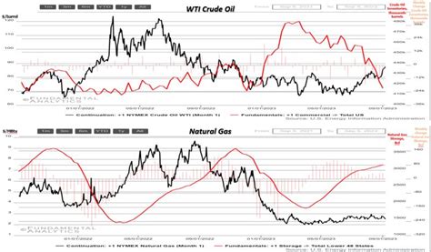 Fundamental Analytics On Linkedin Crudeoil Naturalgas Eia