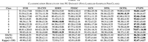 Table Vii From Self Supervised Spectral Spatial Graph Prototypical Network For Few Shot