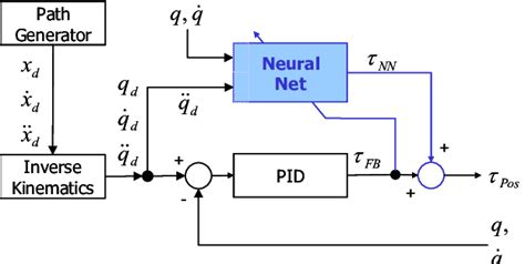 Integrate Position Controller Download Scientific Diagram