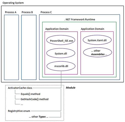 Aida Mynzhasova On Linkedin Reverse Tcp Shell Out Of Encrypted Buffer