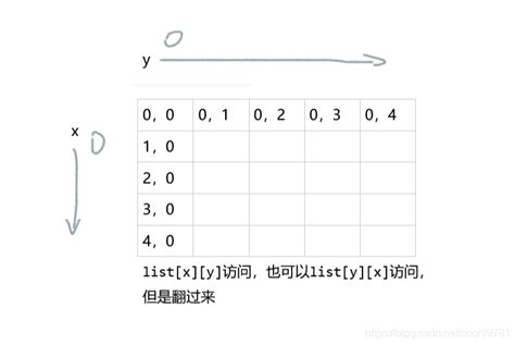 Python中的二维数组——列表代替python 二维数组可以用中的数值用list填充 Csdn博客