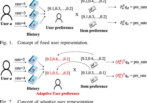 Figure 1 From A Deep Recommendation Model Considering The Impact Of Time And Individual