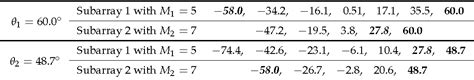 Table 1 From A Low Complexity Esprit Based Doa Estimation Method For Co