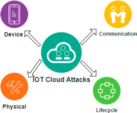 figure 1 from detection and mitigation of iot based attacks using snmp