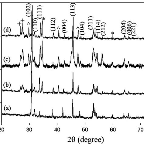 Xrd Patterns Of Various Mgb2 Samples Designated Hkl Peaks Belong To Download Scientific