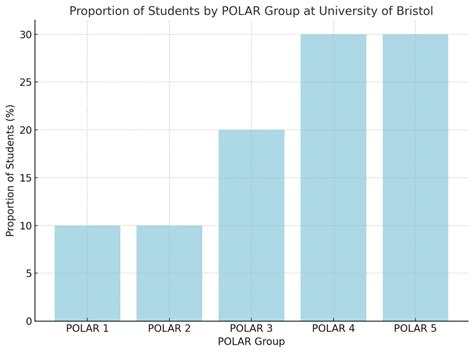 University Of Bristol Acceptance Rates Tutorchase