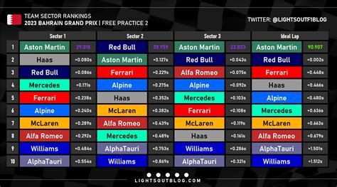 Top 10 Team And Driver Sector Times And Ideal Lap Times From Free Practice 2 2023 Bahrain Gp
