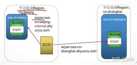 第五章对象存储OSS笔记 知乎