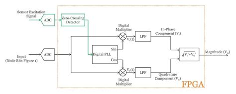 Analog And Digital Implementation Of A Synchronous Demodulator Technical Articles Analog And Digital Implementation Of A Synchronous Demodulator Technical Articles