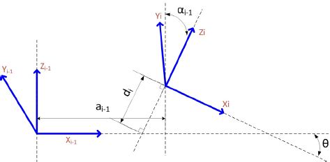 DH Parameters Between Two Coordinate Systems Download Scientific Diagram