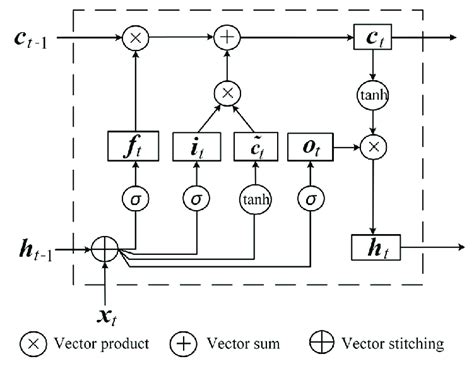 Lstm Network Structure Diagram Download Scientific Diagram