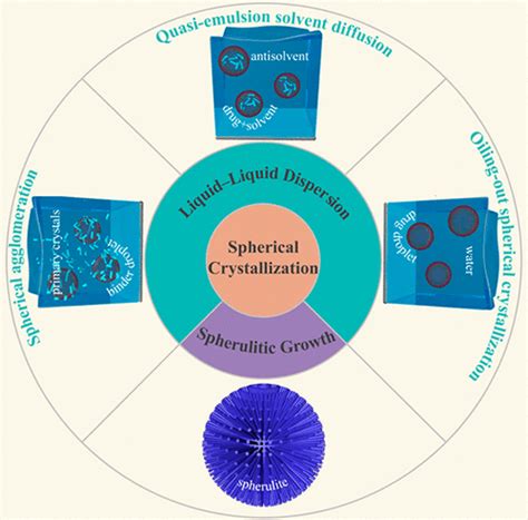Particle Design Of Drugs Via Spherical Crystallization A Review From