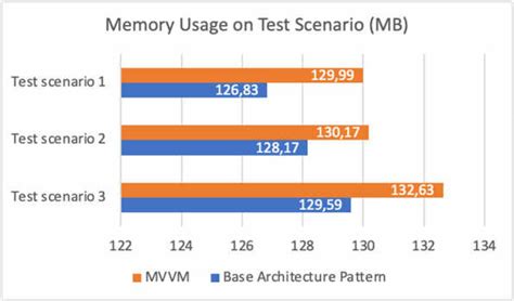 Memory Usage Based On Test Scenario Download Scientific Diagram