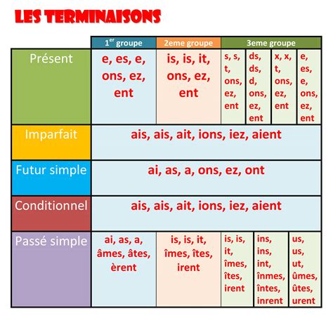 La Conjugaison Française French Expressions Temps Des Verbes Conjugaison Cm2