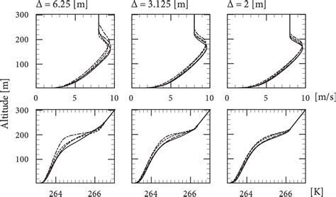 Figure 1 From Self Consistency Validation Of Subgrid Scale Parameterization Schemes In A Large