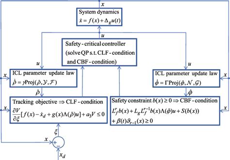 Figure 2 From Integral Concurrent Learning Control Lyapunov Functions