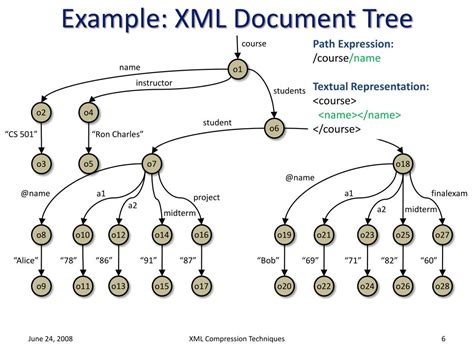 Ppt Xml Compression Techniques Powerpoint Presentation Free Download Id690910